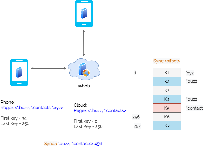 sync enhancement - analysis and design · Issue #320 · atsign-foundation/at_client_sdk · GitHub