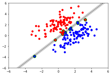 GitHub - Siweizz/SVM: Hard margin and soft margin, using CVXOPT to solve