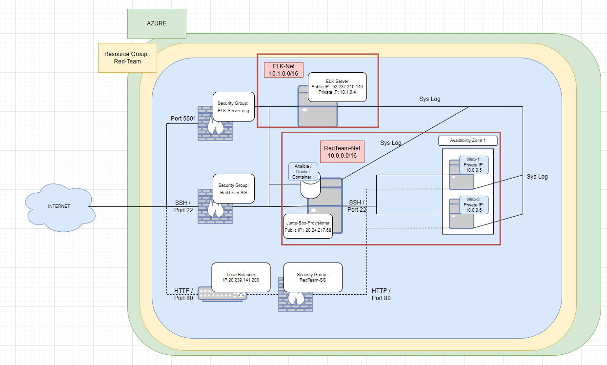 GitHub - solaryhdz/Elk-Stack-Project: Elk Stack project documentation