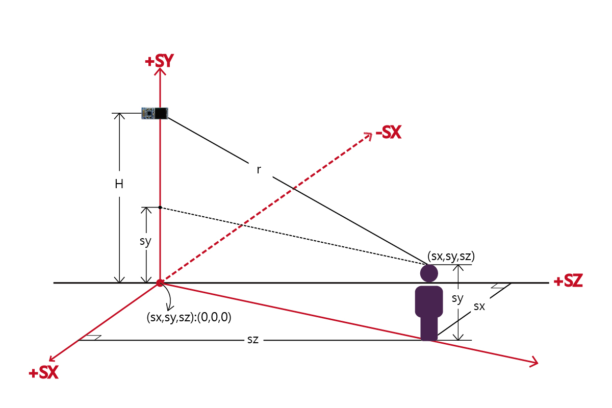 GitHub - bigheadG/mmWave_pct: Wall Mount People Counting 3D