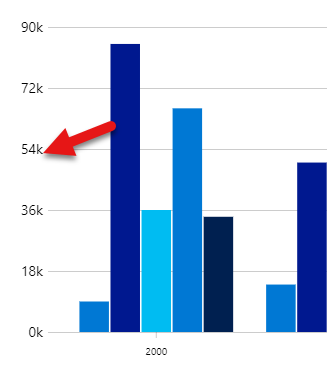 Grouped vertical bar chart y axis tick values should customize to SI ...