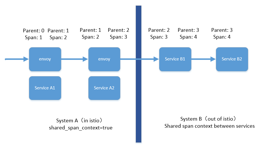 Support configurable shared span context · Issue #13508 · istio/istio · GitHub