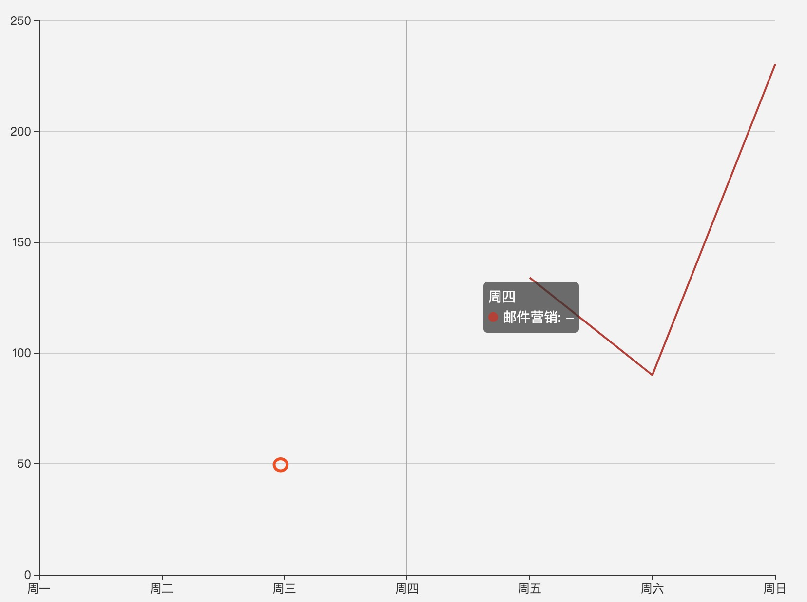 Line chart can't show the isloated symbol when series-line.showSymbol=false · Issue #11979 ...