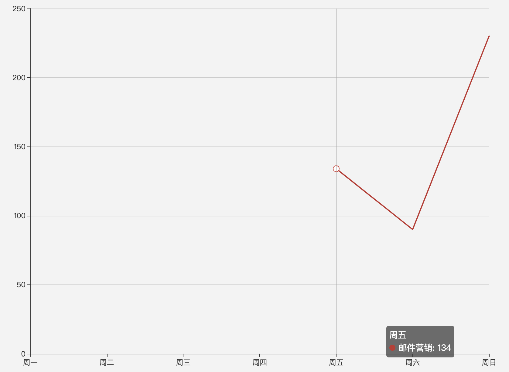 Line chart can't show the isloated symbol when series-line.showSymbol=false · Issue #11979 ...