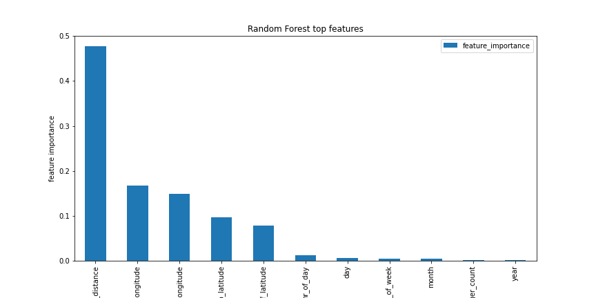 GitHub - vishalvermavv17/Cab-Price-Prediction: Machine Learning regression project of Cab fare ...