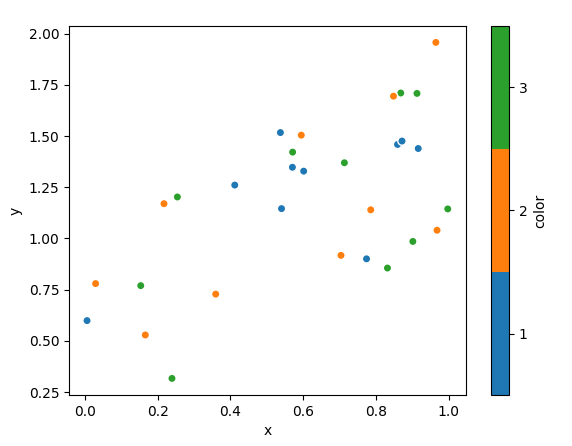 `plot.scatter(hue_style="discrete")` does nothing · Issue #7907 · pydata/xarray · GitHub