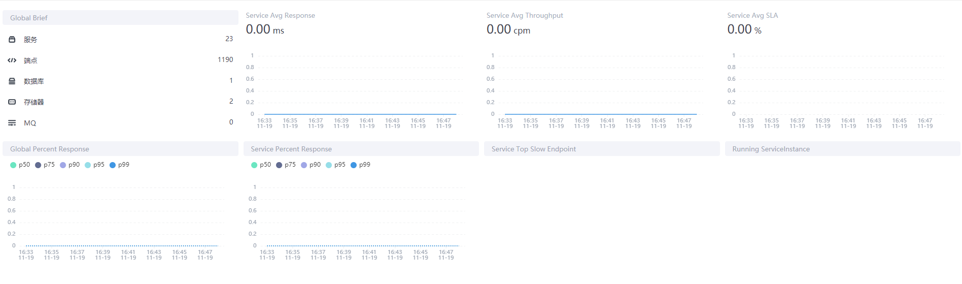 Run for a period of time without data · Issue #3893 · apache/skywalking · GitHub