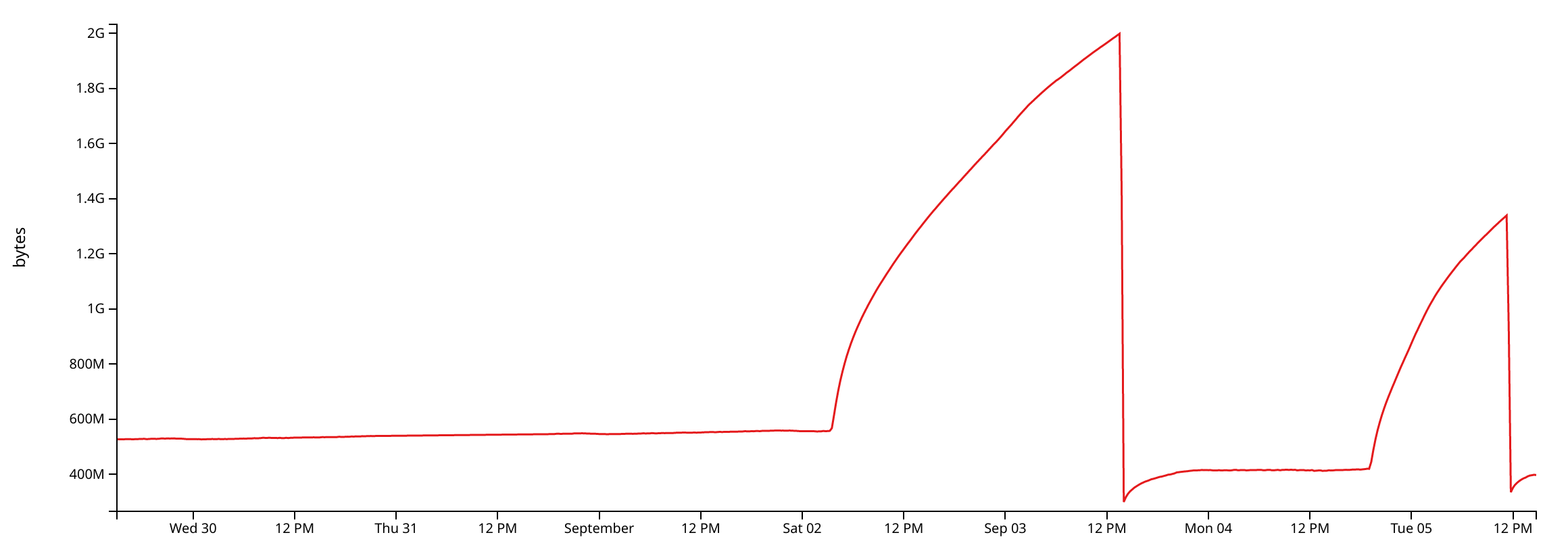 memory leak on long run (3-4 weeks) · Issue #3103 · RedisGraph/RedisGraph · GitHub