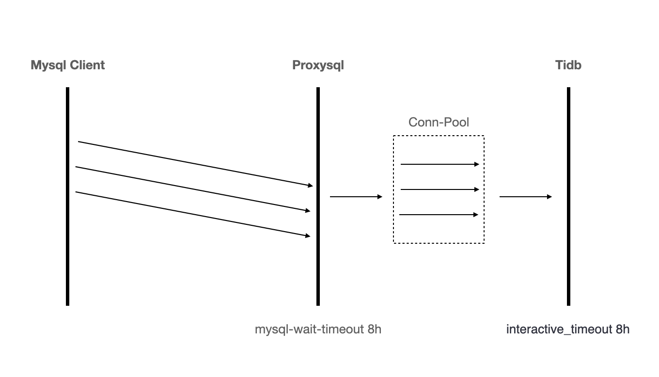 how to release idle conn in connection-poll · Issue #3066 · sysown/proxysql · GitHub
