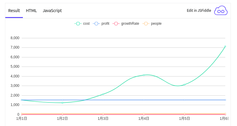 Last value on x-axis is not showing properly · Issue #280 · ElemeFE/v-charts · GitHub