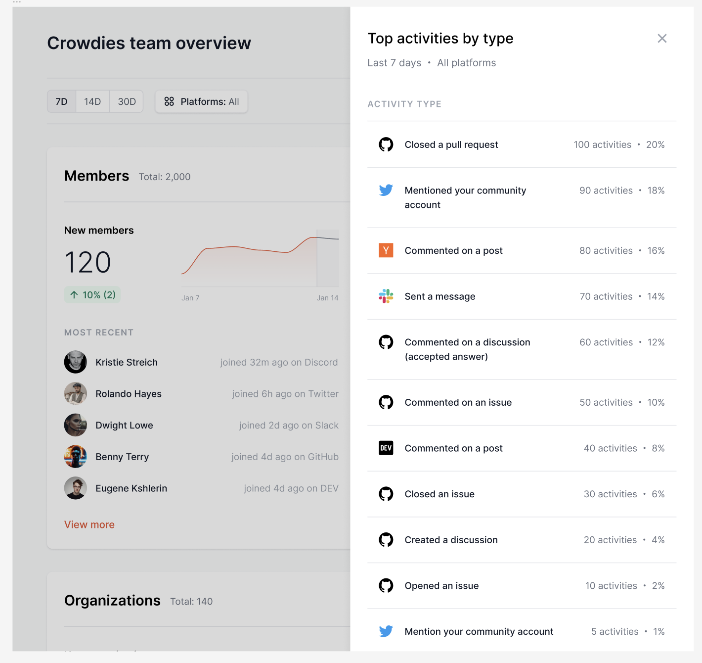 Improve display of Top activities by type widget in dashboard · Issue #1589 · CrowdDotDev/crowd ...