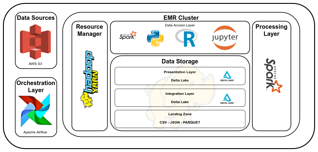 GitHub - OmarRehan/Multi-Layer-Data-Lake-Pipelines-on-AWS: Building a ...