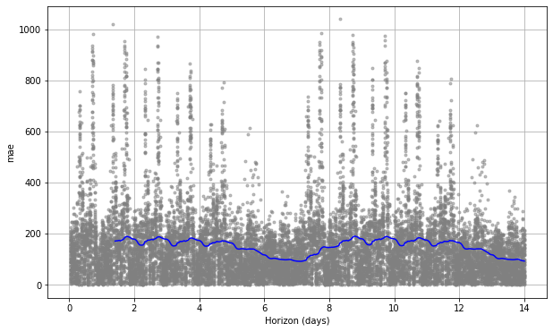 Change in plot_cross_validation_metric from fbprophet to prophet · Issue #1894 · facebook ...