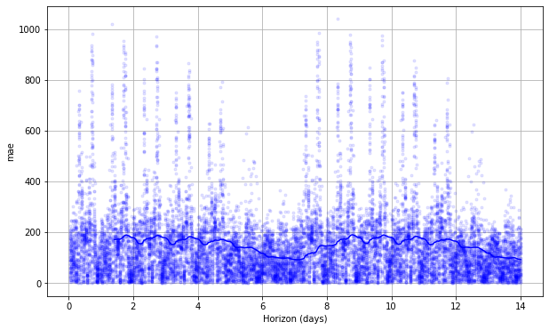 Change in plot_cross_validation_metric from fbprophet to prophet ...