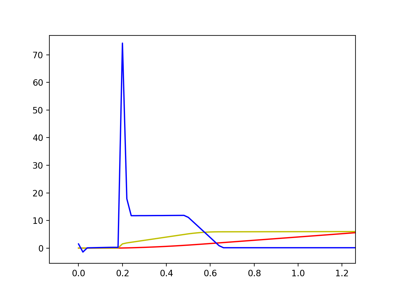 odd acceleration at start of trajectory · Issue #146 · wpilibsuite/PathWeaver · GitHub