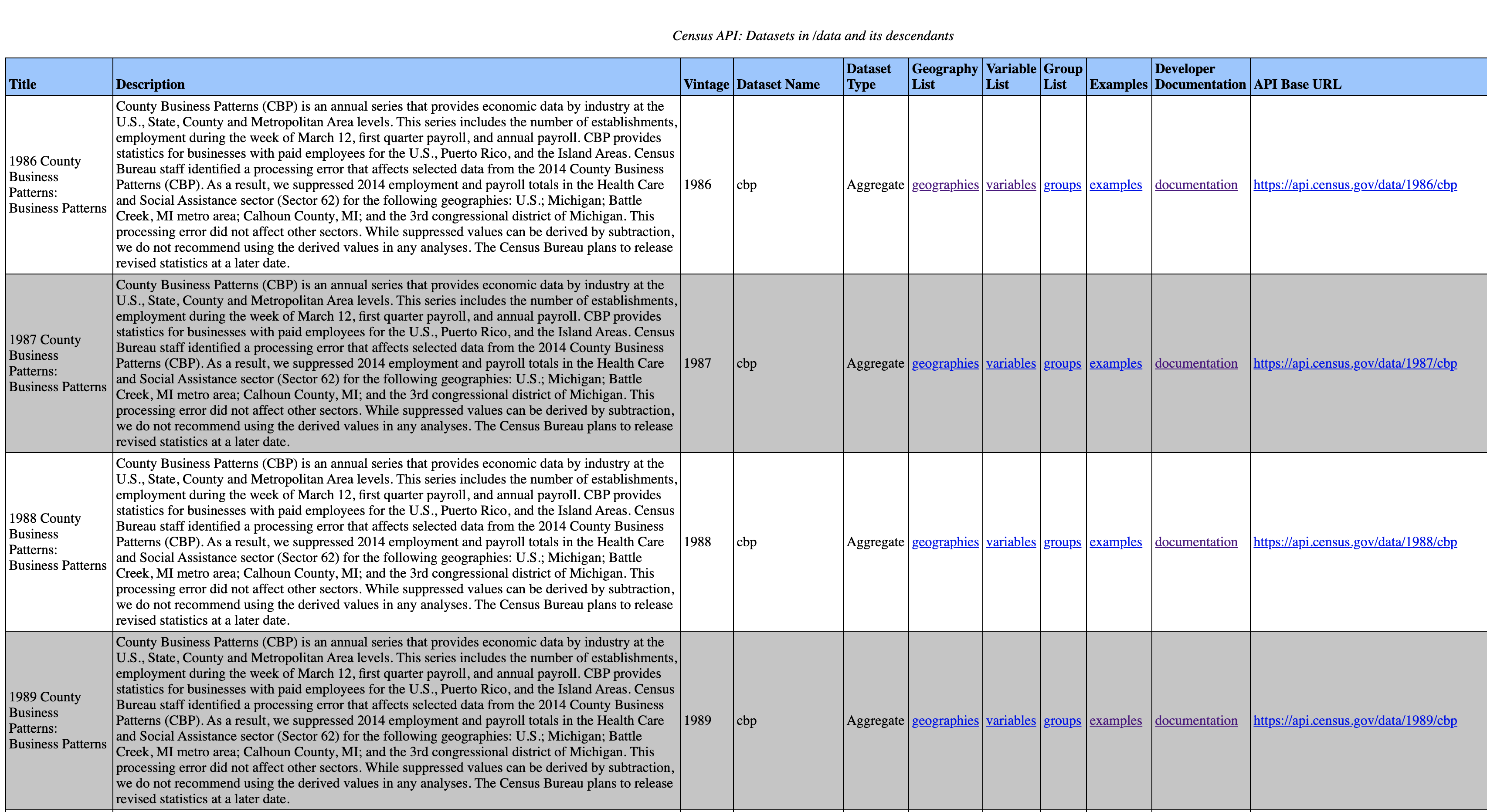List Of Census Api Datasets In Html Us Census Bureau Postman Api