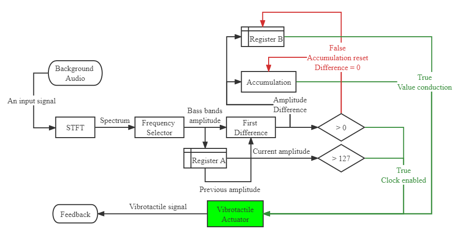 GitHub - henryyantq/MuViT: An adaptive musical vibrotactile system (MuViT). The paper will be ...