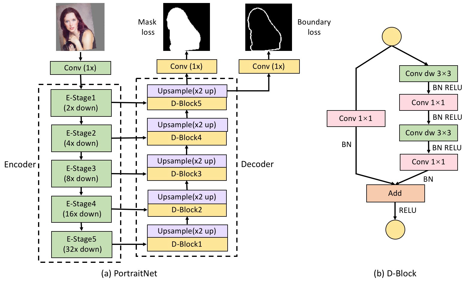 GitHub - henryyantq/PortraitNet-in-Keras: This is a Keras implementation of PortraitNet (C&G 2019)