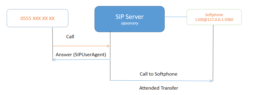 Attended Transfer not working · Issue #225 · sipsorcery-org/sipsorcery · GitHub