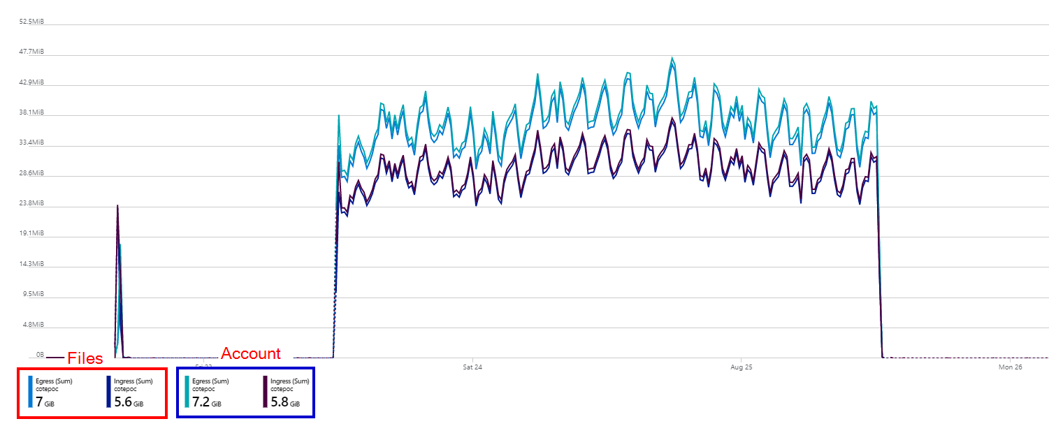 Unexplained storage account cost related to files · Issue #1307 · Azure/Azure-Functions · GitHub