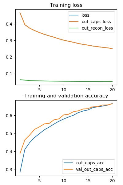Cifar-10 performance · Issue #10 · XifengGuo/CapsNet-Keras · GitHub