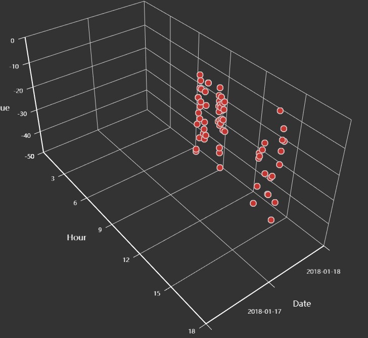 scatter3D category和series值位置没对应的问题 · Issue #170 · ecomfe/echarts-gl · GitHub