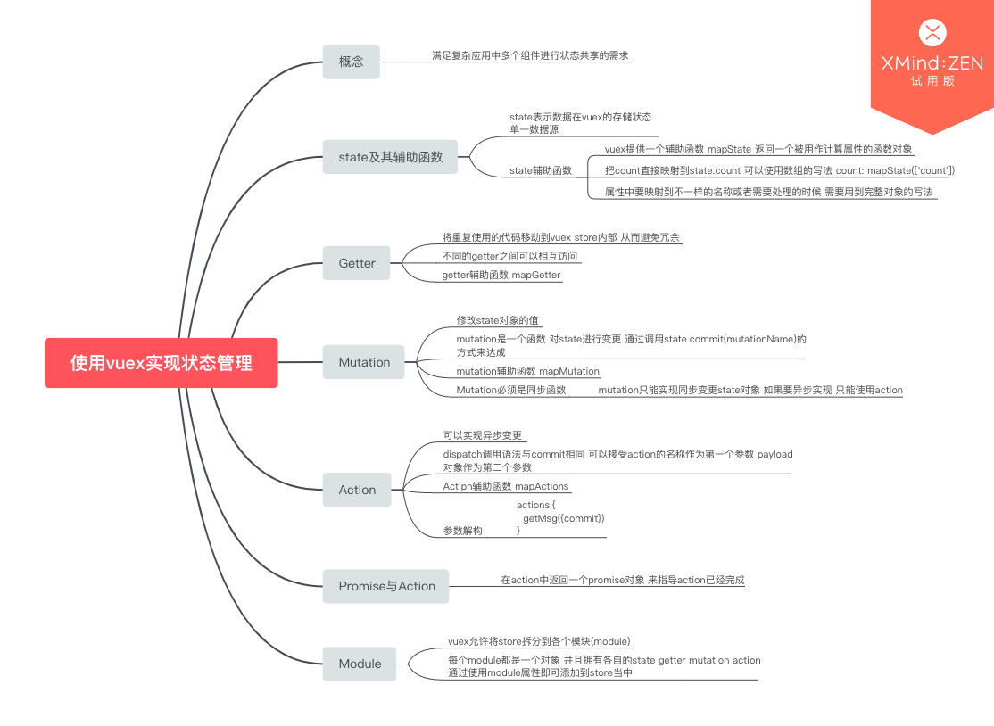 使用vuex实现状态管理 · Issue 74 · Miffycoopernote · Github 2283