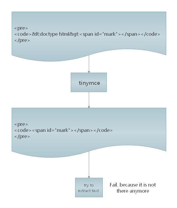 Some escaped string can't be rendered correctly · Issue #5569 · tinymce/tinymce · GitHub