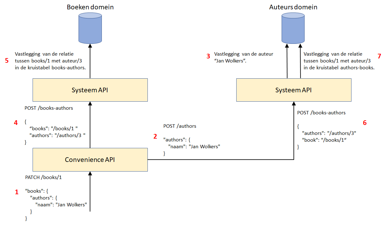 Vertaling van n-m relaties in een API-specificatie · Issue #32 · VNG ...