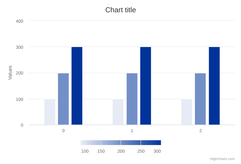 ColorAxis is always added on chart when loaded and present in theme ...