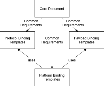 Adding binding template document structure figure · Issue #196 · w3c ...