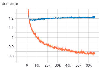 [FastPitch/Tensorboard] The line of training loss and validation loss ...