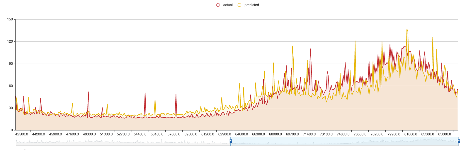 关于 dsp 预测准确度的疑问 · Issue #787 · gocrane/crane · GitHub