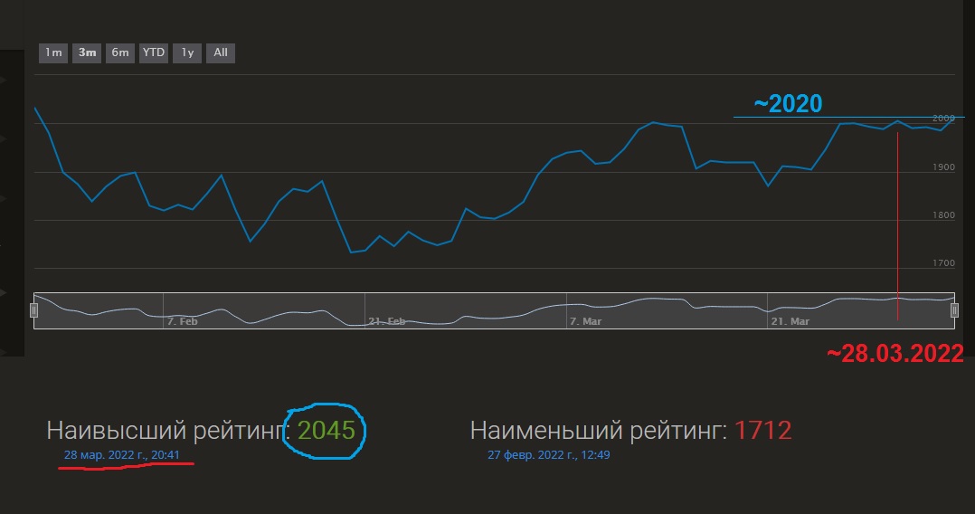 Rating Chart Does Not Show Rating Extrema Of The Day · Issue 10764 · Lichess Orglila · Github 