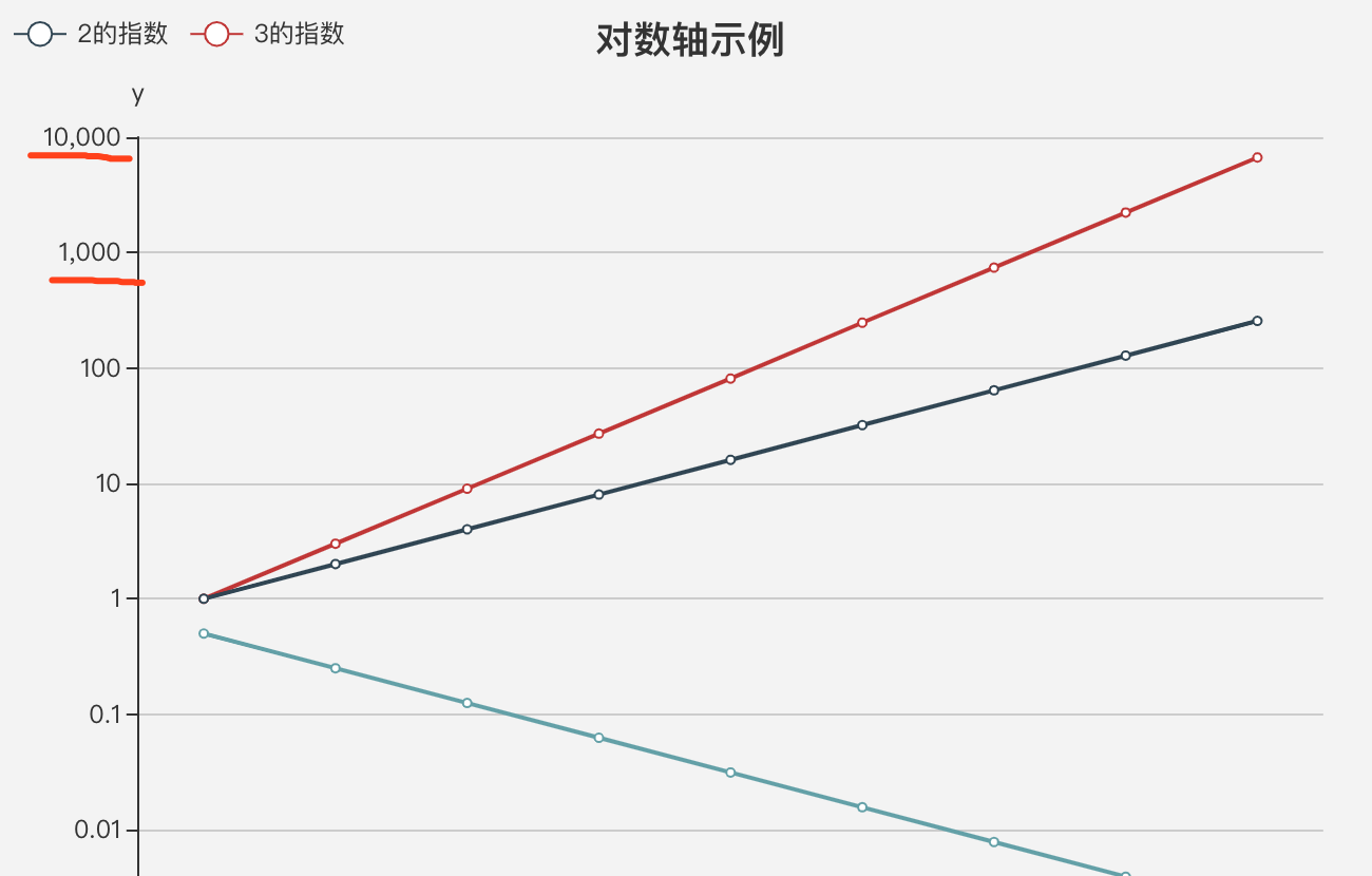 默认Y轴 log 数值显示格式问题 · Issue #872 · pyecharts/pyecharts · GitHub