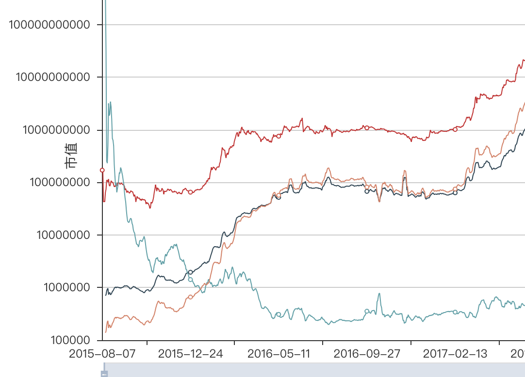 默认Y轴 log 数值显示格式问题 · Issue #872 · pyecharts/pyecharts · GitHub