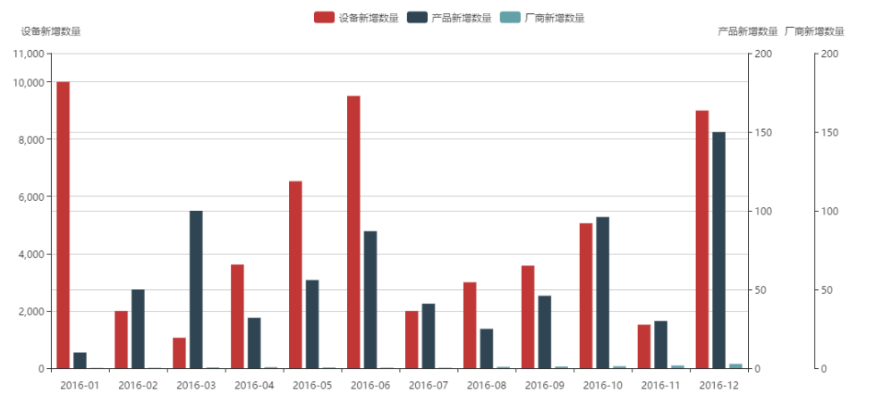 三条或以上的Y轴如何显示？目前之有两条的解决方法 · Issue #873 · pyecharts/pyecharts · GitHub