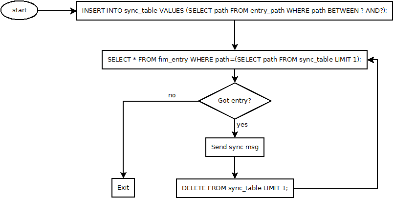 Stop using FIM temporary files for synchronization messages · Issue ...
