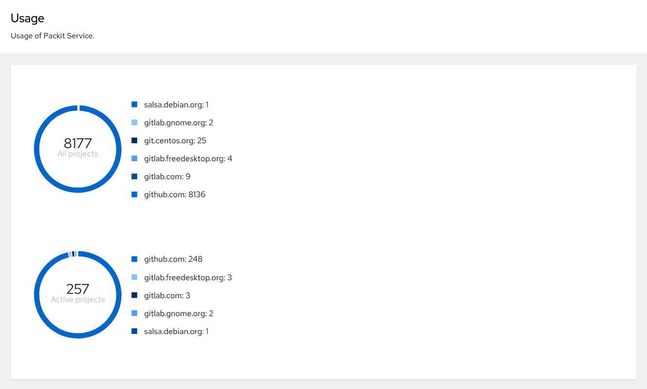 Create A Subpage With Basic Info About Packit Usage · Issue 193 · Packit Dashboard · Github