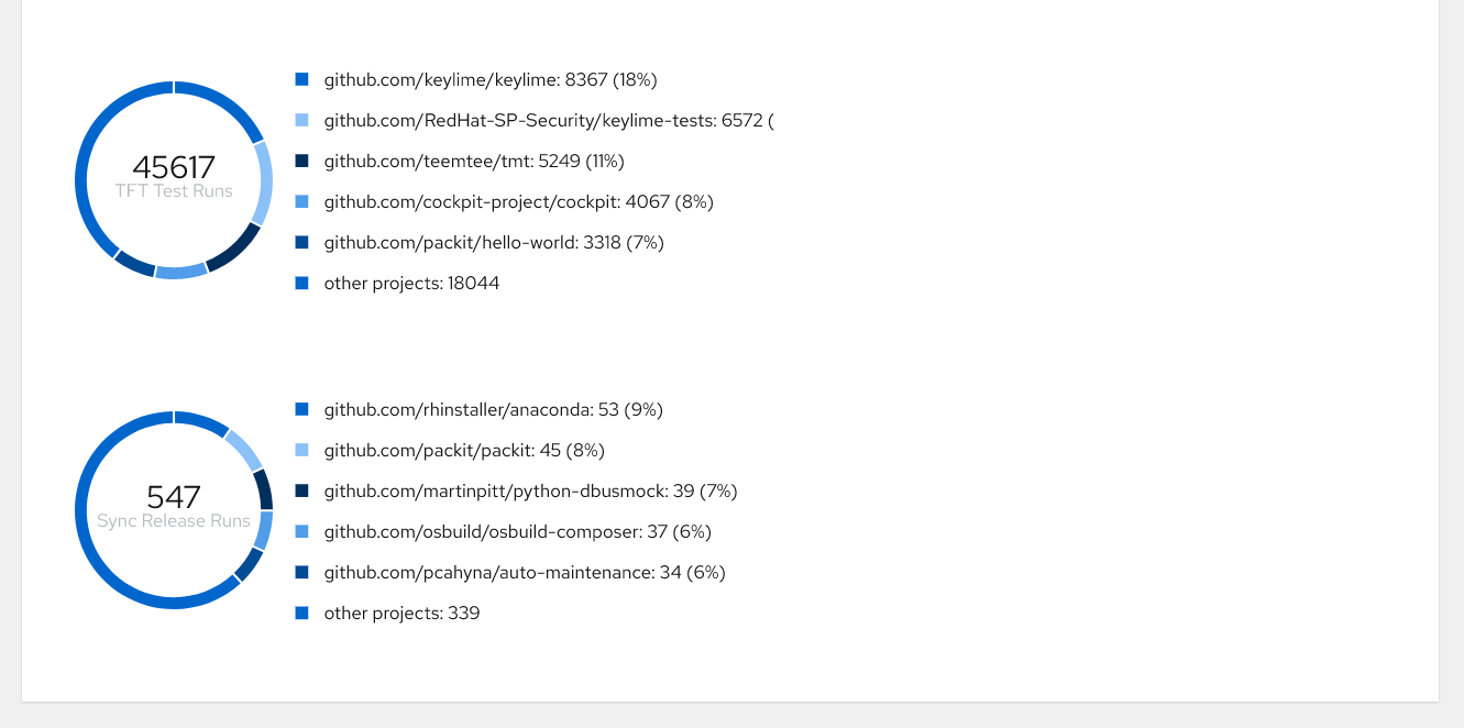 Create A Subpage With Basic Info About Packit Usage · Issue 193 · Packit Dashboard · Github
