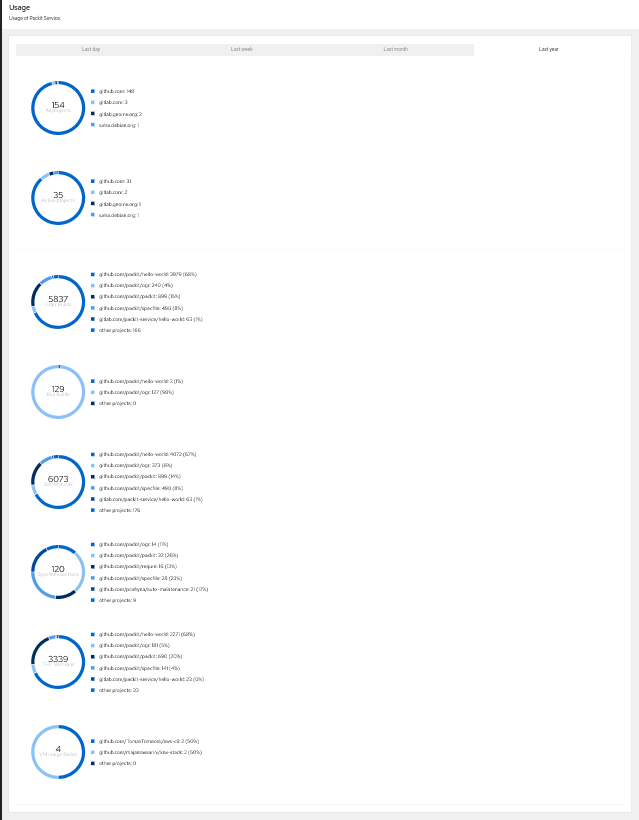 Create A Subpage With Basic Info About Packit Usage · Issue 193 · Packit Dashboard · Github