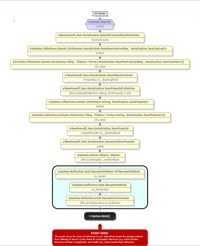 Memory Utilization Keeps Rising Over Time · Issue 1661 · Jamesnk Newtonsoft Json · Github
