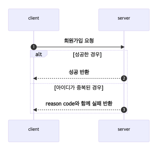GitHub - rornfl9731/SNS_project