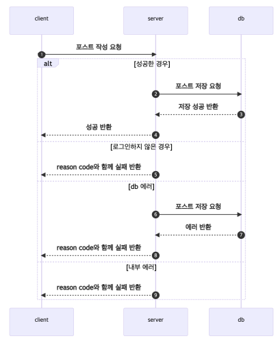 GitHub - rornfl9731/SNS_project