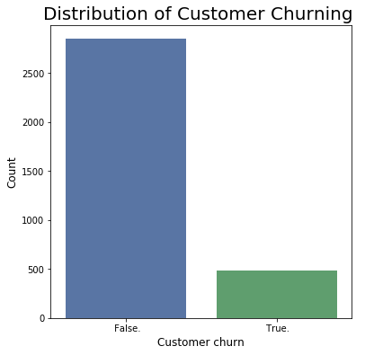 GitHub - hasanali28/Telecom-Churn-Analysis: Supervised Prediction of ...