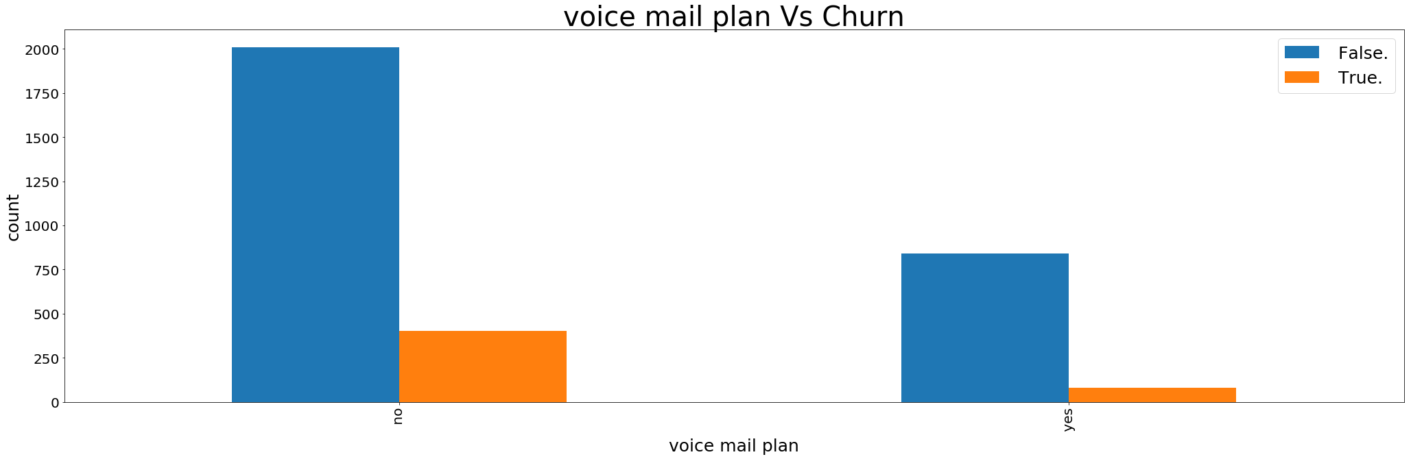 Github Hasanali28telecom Churn Analysis Supervised Prediction Of