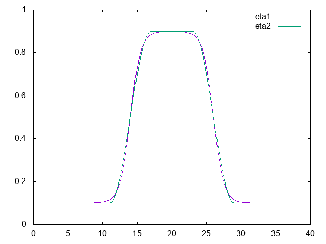tanh interfaces for smooth circle ICs · Issue #12143 · idaholab/moose ...