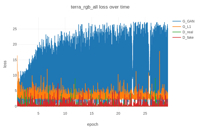 Training Loss · Issue #303 · junyanz/pytorch-CycleGAN-and-pix2pix · GitHub
