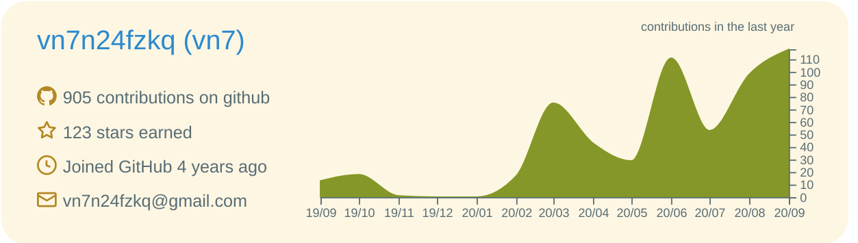 [Feature Request] Add total stars earned · Issue #2 · vn7n24fzkq/github-profile-summary-cards ...