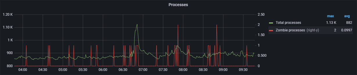 Time-series panel: multiple y-axis of same unit · grafana grafana · Discussion #38242 · GitHub